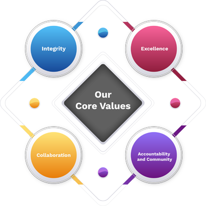 Integrity, Excellence, Collaboration, Accountability and Community